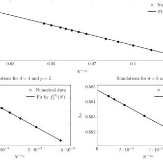 Numerical Simulations For D We Fitted Our Numerical Data For P