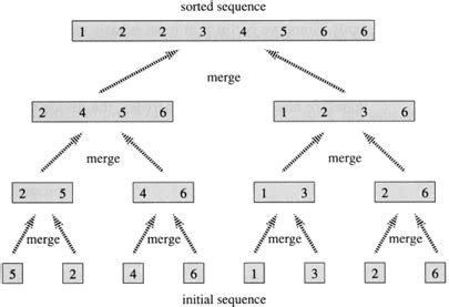Algoritma Dan Struktur Data Merge Sort Dan Quick Sort