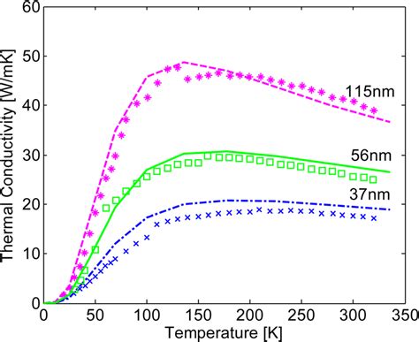 Color Online Thermal Conductivity Of Silicon Nanowires For D ¼ 37 Nm