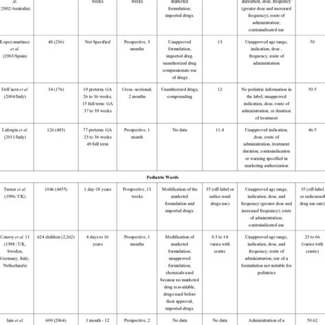 Worldwide Unlicensed And Off Label Drug Use Rates In Different