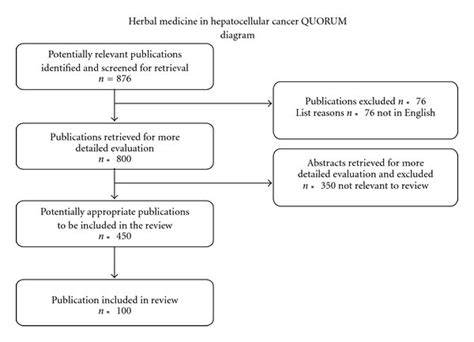 quorum algorithm of review of the herbal medicine publications and