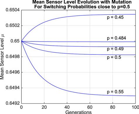 Evolution Of Mean Sensor Levels Over Time For Values Of P Close To Download Scientific