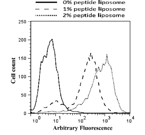 Representative Example Of FACS Data For Solid Line Dashed Download Scientific Diagram
