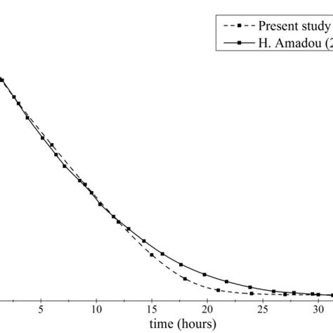 Nusselt Number As A Function Of Graetz Number Download Scientific