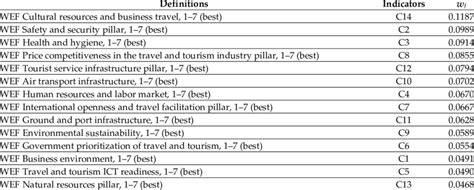 The Indicator Weights Obtained From Entropy Analysis Download Scientific Diagram