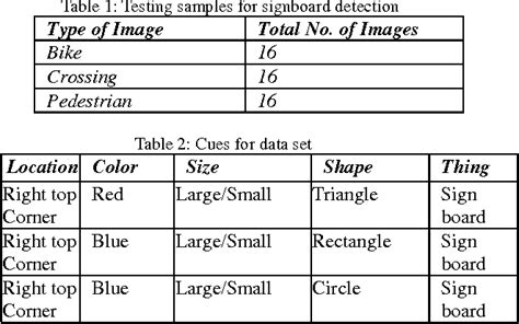 table 1 from a knowledge driven computational visual attention model