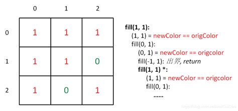Floodfill算法详解及应用 Csdn博客