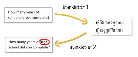 中翻英回译 back translation 的优点和局限性 知乎
