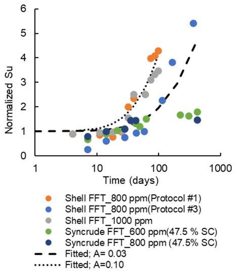 Normalized Su Data For Fffts Fitted Using Eq 6 Download Scientific