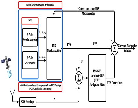 Enhanced Autonomous Vehicle Positioning Using A Loosely Coupled Insgnss Based Invariant Ekf