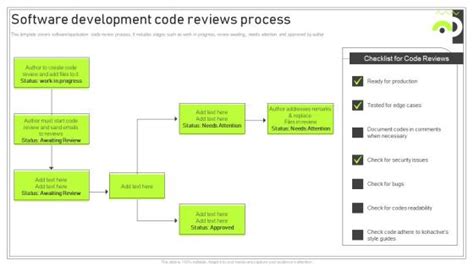Software Development Code Reviews Process PowerPoint Presentation And