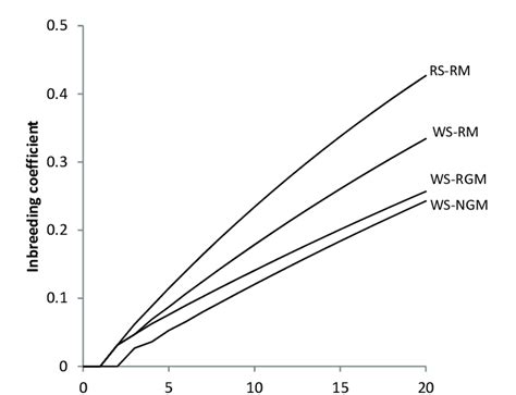 Inbreeding Coefficients In Initial 20 Generations Under Four Mating