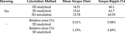 mean torque torque ripple and relative errors between for 2d and 3d