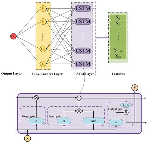 A Cosine Adaptive Particle Swarm Optimization Based Long Short Term Memory Method For Urban