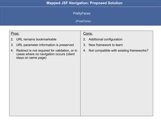 Bookmarkable JSF PrettyFaces PPT
