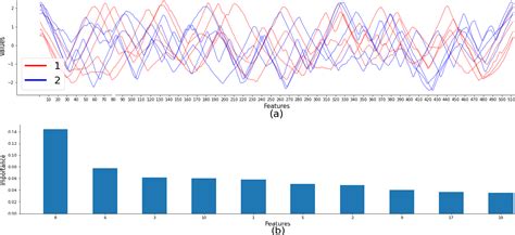 PDF Polar Formed Histogram Of Fast Fourier Transform Feature For Time Series Classification