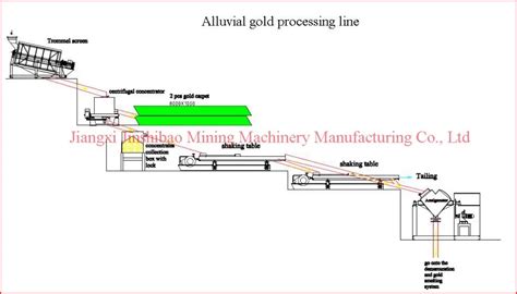 Jinshibao Gold Ore Processing Equipment 25 Years Experience
