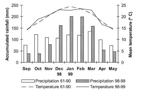 Comparison Of Monthly Accumulated Rainfall And Mean Monthly Temperature