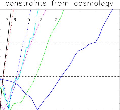 Constraints Placed By Different Cosmological Data Sets 1 7 On The Download Scientific