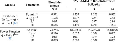 First Order And Power Function Kinetic Model Parameters For Ni 2