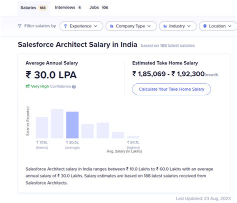 Salesforce Architect Salary Unlocking The 1st Rewards Of Expertise