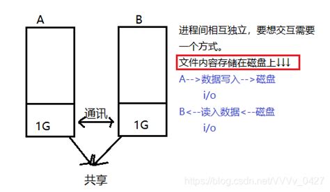 【linux】管道文件（有名管道、无名管道）linux管道文件有什么 Csdn博客