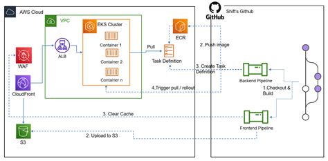 How To Create An Aws System Design