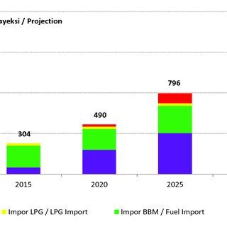 Gambar Proyeksi Kebutuhan Batubara Figure Projection Of Coal