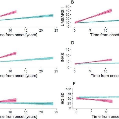 Evolution Of Clinical Outcome Measures In Msa C And Saoa Estimated