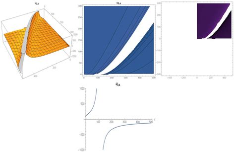 Three Dimensional Contour And Density Plots Of The Solution 53 For Download Scientific