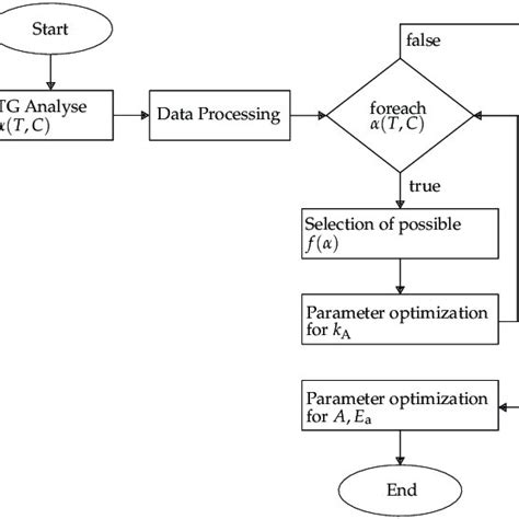 Flowchart To Determine The Kinetic Parameters Download Scientific