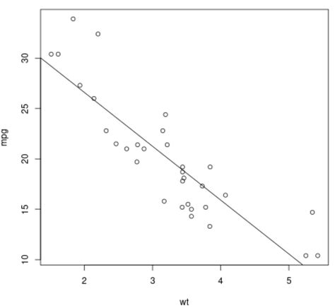 How To Plot Lm Results In R Legal Tree Tax Professional