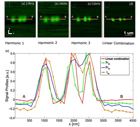 Characterization Of The Lateral Resolution Improvement Using 019 μm Download Scientific