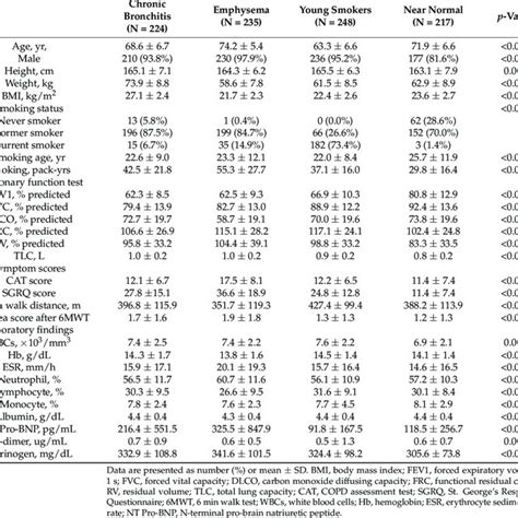 Comparison Of Baseline Characteristics According To Cluster Analysis Download Scientific