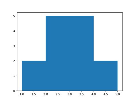 Python Plotting A Histogram Given Bin Endpoints And Values Stack