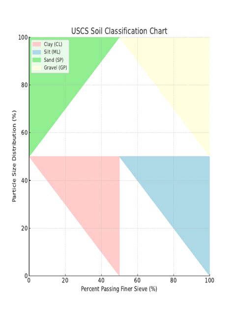 Uscs Soil Classification Chart Pdf