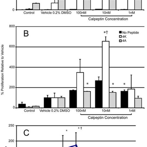 Proliferation Of Mbp Ac1 11 Specific T Cells Either In The Presence Of