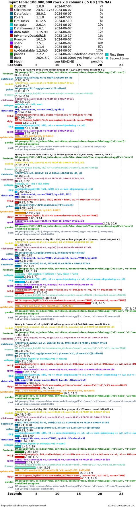 Database Like Ops Benchmark