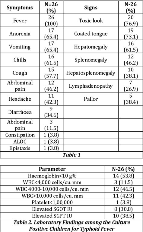 Table 1 From A Comparative Study Of Typhidot Test And Widal Test With