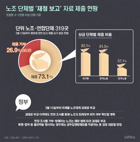 약발 안 받는 노동부 노조 회계 장부 제출 압박 노컷뉴스