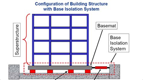 Exploring Base Isolation And Fluid Viscous Dampers In Earthquake Resistant Structures Youtube