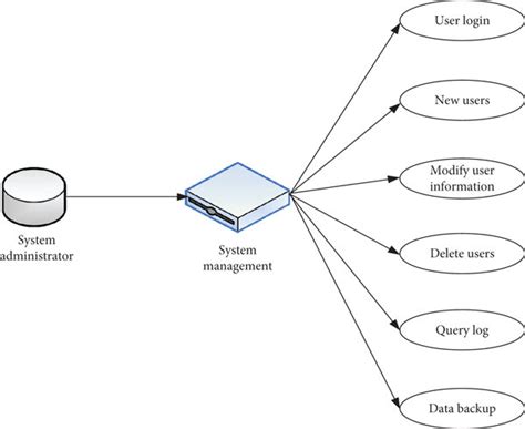 Example Diagram Of System Administrator Download Scientific Diagram