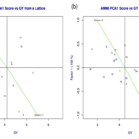 Ammi Analysis Of The Grain Yield Trait Of The Maize Genotypes From The Download Scientific