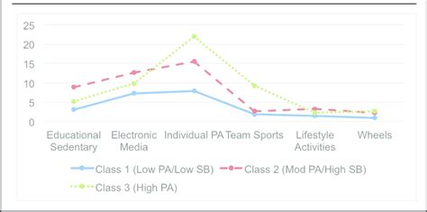Patterns Of Physical Activity And Sedentary Behavior Mean Number Of Download Scientific