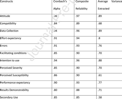 Cronbachs Alpha Composite Reliability And Average Variance Extracted