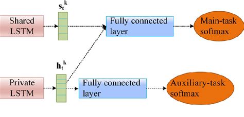 Figure 1 From Design Of Efficient Speech Emotion Recognition Based On