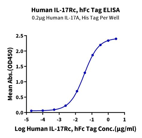 Human Il 17rc Protein Il1 Hm2rc Kactus