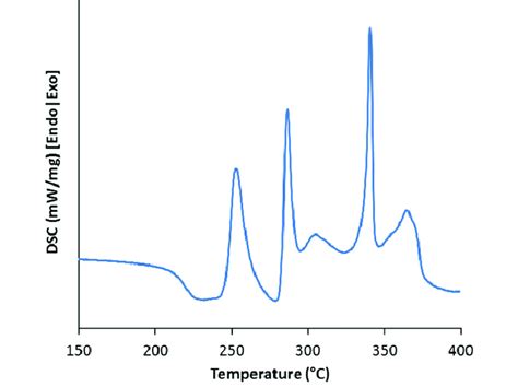 DSC Scan At A Rate Of 1 K Min For The Sample Glass Download Scientific Diagram