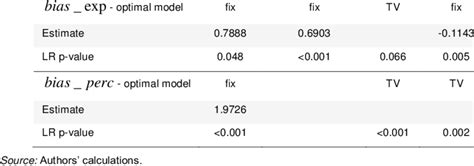 Parameter Significance Model I Parameter Constant 1 Exp T Bias 1