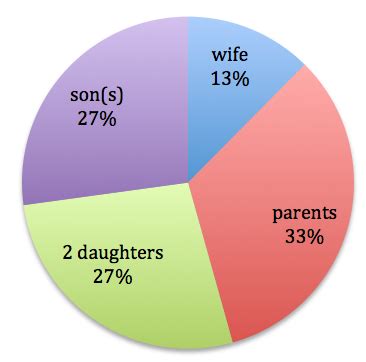 Inheritance Percentages The Fatal Feminist